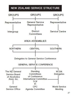 Service Structure - Alcoholics Anonymous Aotearoa/New Zealand