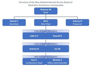 Service Structure - Alcoholics Anonymous Aotearoa/New Zealand